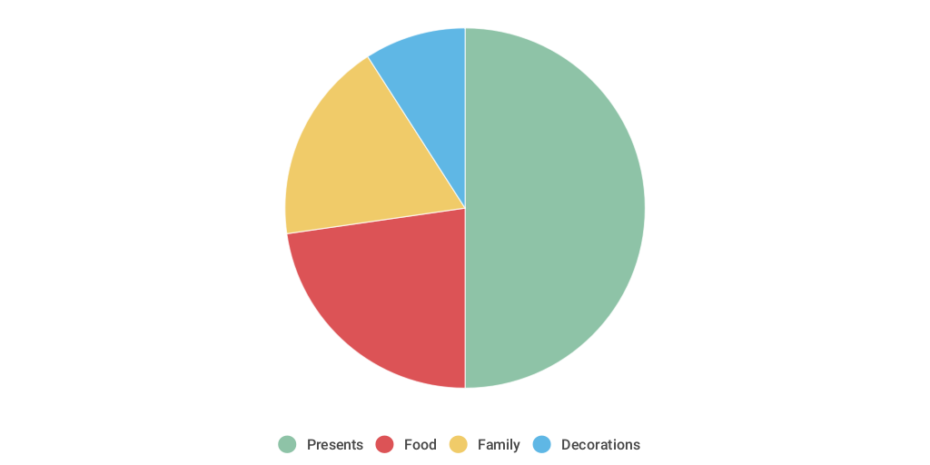 What is your favourite part of Christmas - Pie Chart - Infogram