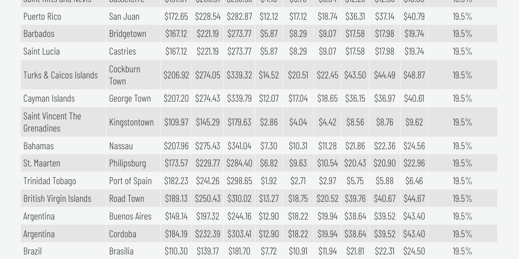 Figure 14: Build Your Own Budget by CBRE Brand Design - Infogram