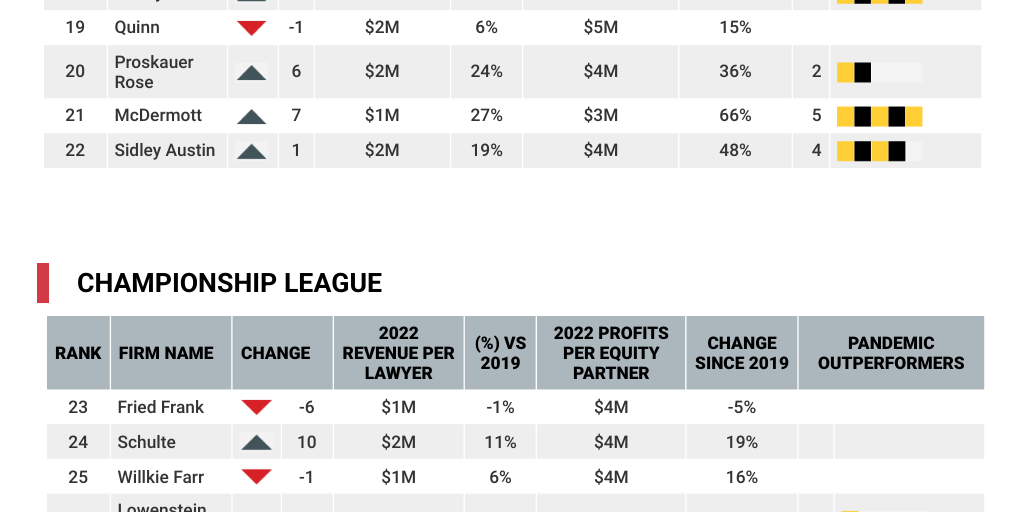2023 Rankings by ALM Media LLC - Infogram