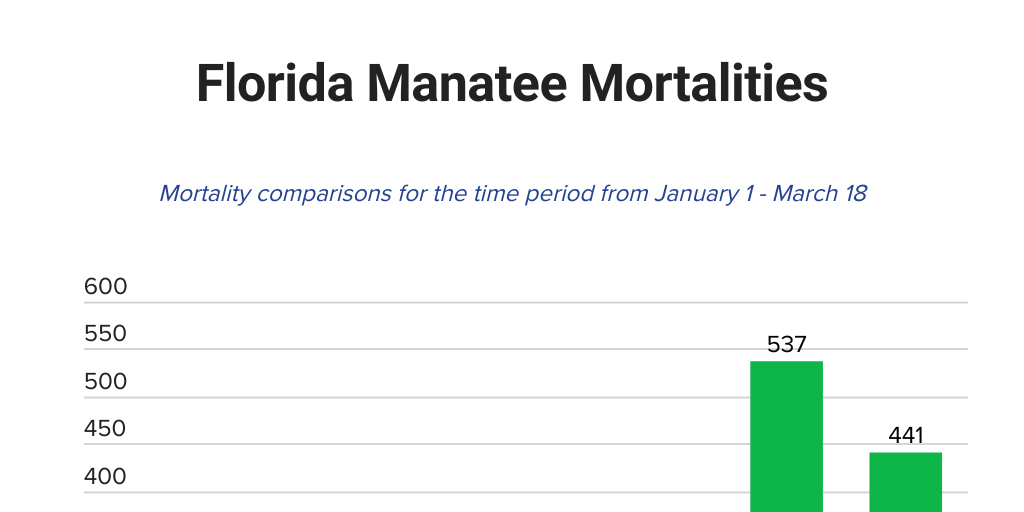 Florida Manatee Deaths by Fox Weather - Infogram