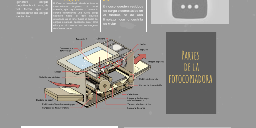 Funcionamiento de la fotocopiadora - Infogram