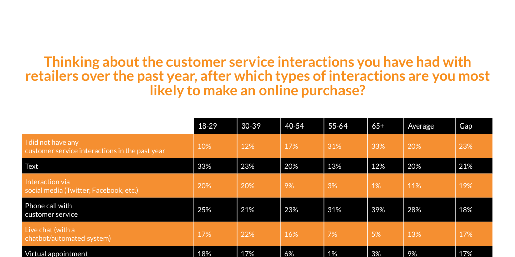 Shopper Speaks: Conversion 23: interactions by age - Infogram