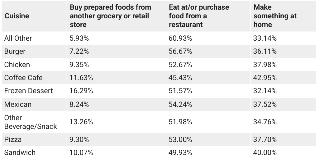 Where consumers go menu type - Infogram