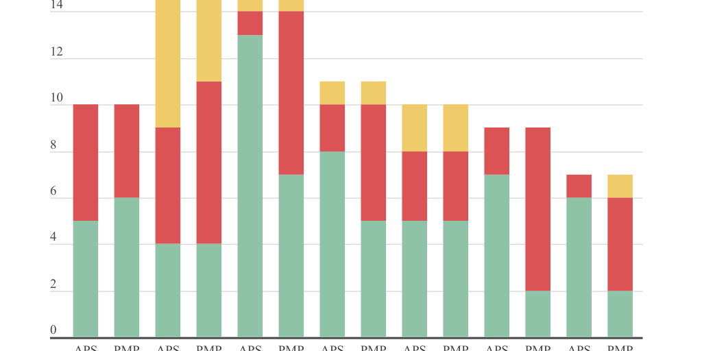 Column Stacked Chart by Daniella Fonseca Gonzaga - Infogram