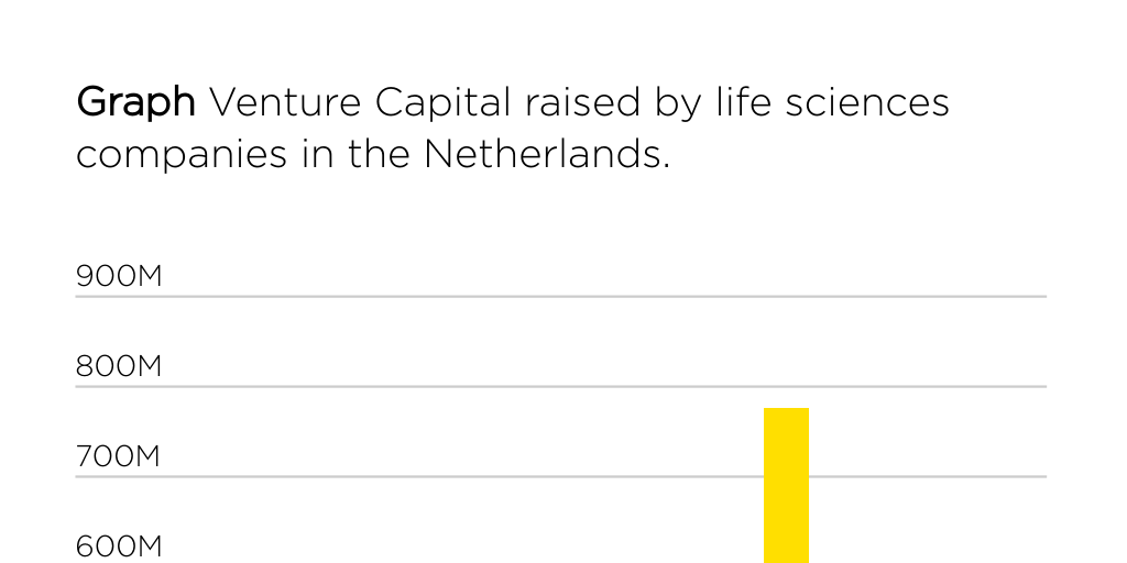 Figure 8. Venture Capital raised by life sciences companies in the ...