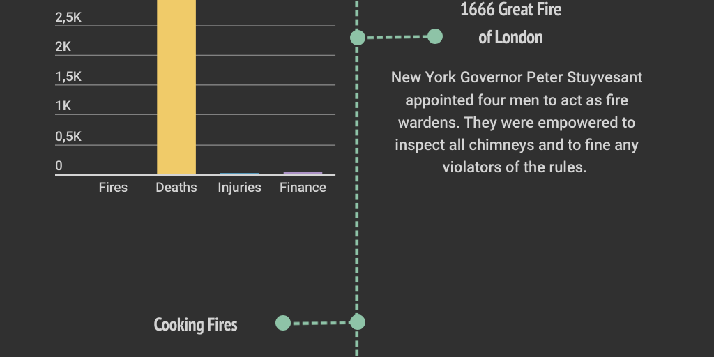 Fire Prevention Timeline by Andrew Faeth - Infogram