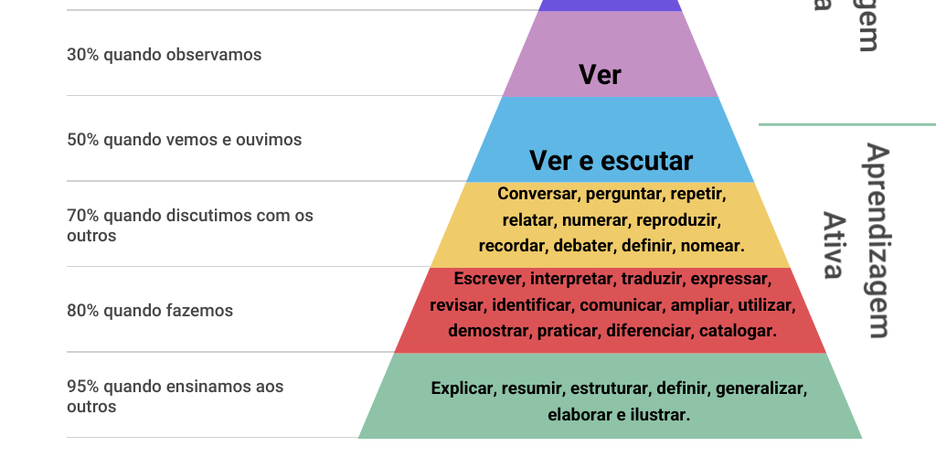 Pirâmide de William Glasser by Delcia Souza - Infogram