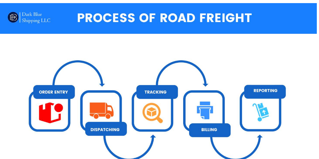 Process Of Road Freight by Dark Blue Shipping - Infogram