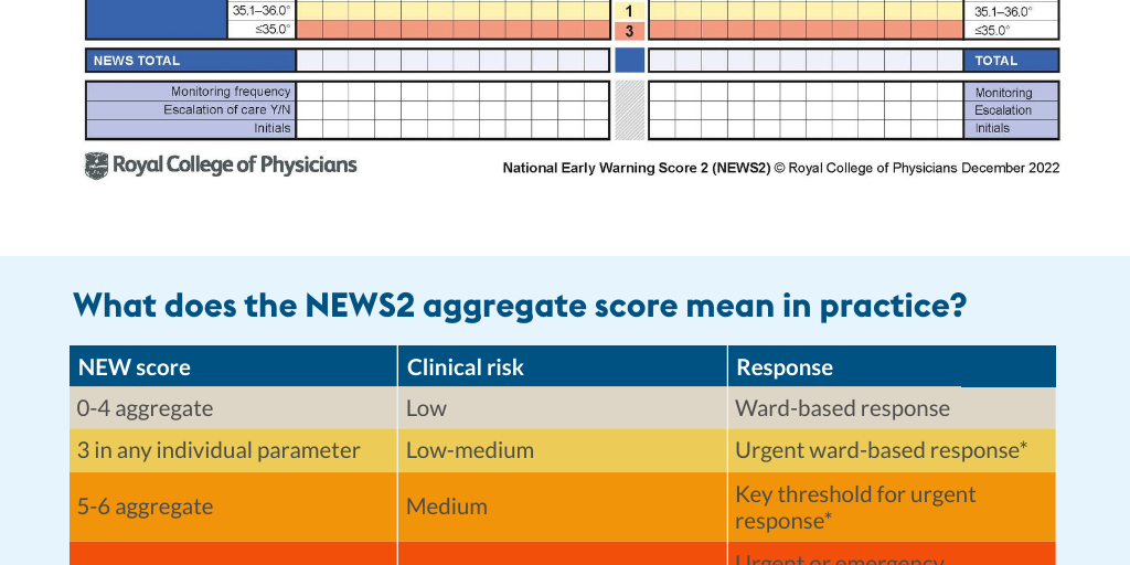 NEWS2 for nurses: how to use the patient deterioration tool by ...