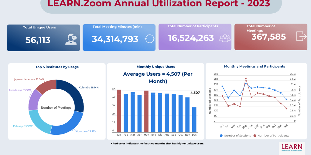 Zoom_Annual_Report_Dashboard - Infogram