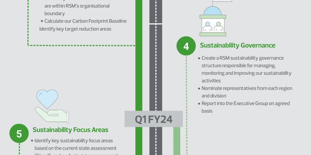 RSM sustainability roadmap of activities 2023 - Infogram