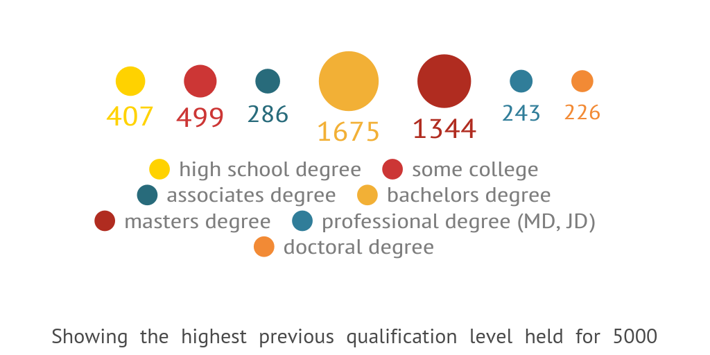 MOOC student qualification level by callwood - Infogram