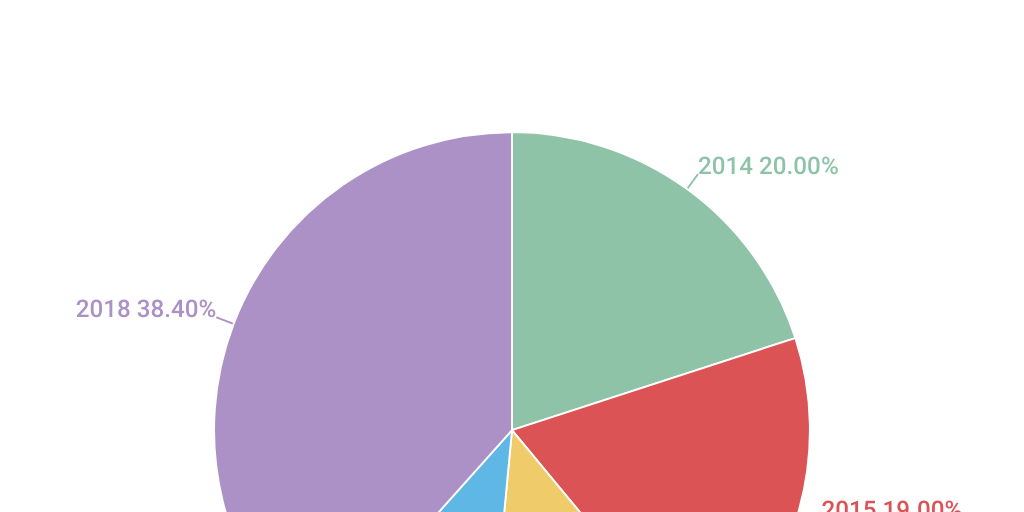 Gráfico circular - Infogram