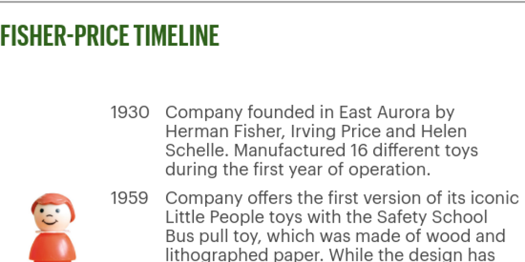 Fisher Price timeline 122217 by National Designers Desk Archive - Infogram