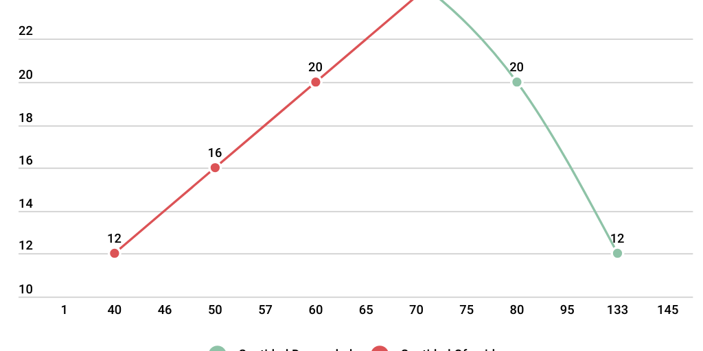 Line Chart by Cris Alfaro - Infogram