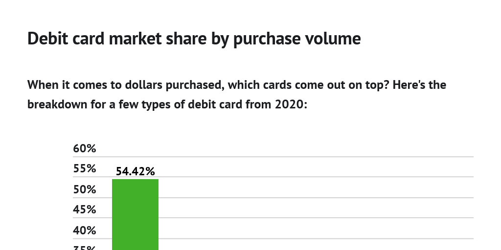 Debit card purchase volume by issuer - Infogram