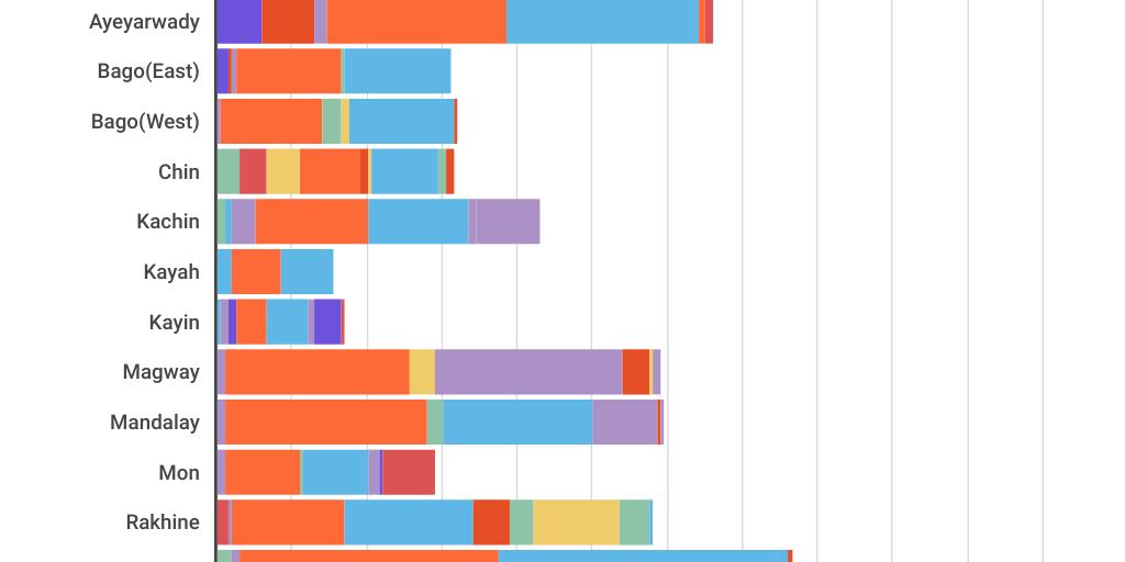 Bar Stacked Chart by Htet Aung - Infogram