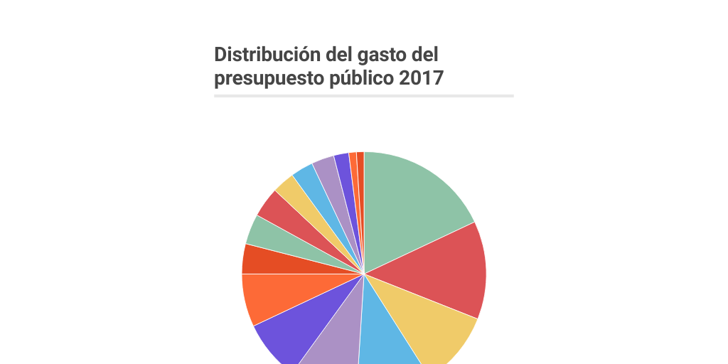 Distribución del gasto del presupuesto público - Infogram