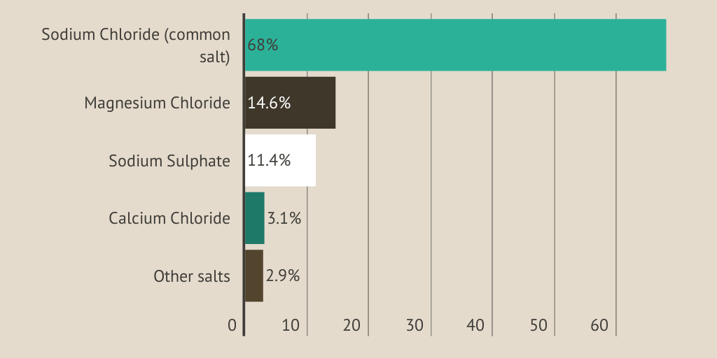 Composition of sea water by Joseph Lee - Infogram