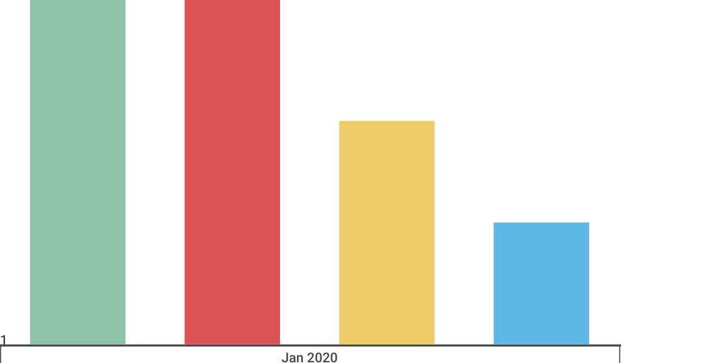Column Grouped Chart - Infogram