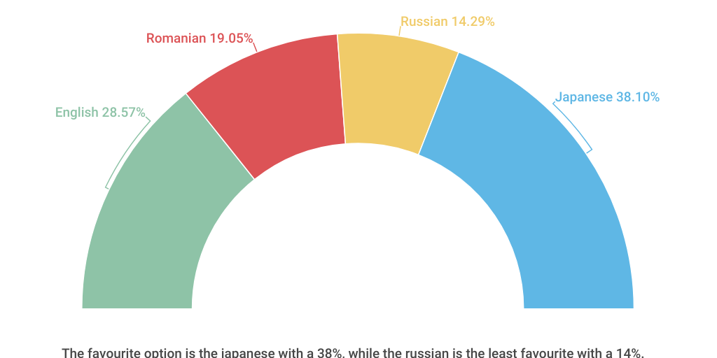 Semi circle Chart by Alejandro Piñana - Infogram