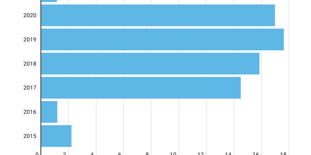 Bar Stacked Chart - Infogram