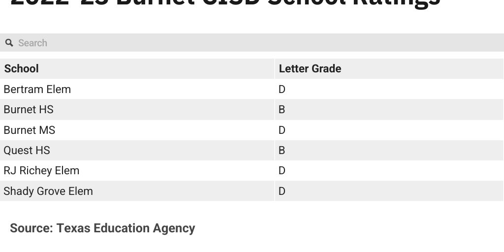 Burnet ISD 2022-2023 School Rankings by FOX 4 Dallas Fort Worth - Infogram