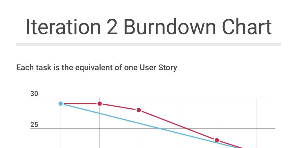 Iteration 2 Burndown Chart User Story by Jeffrey Xiao - Infogram