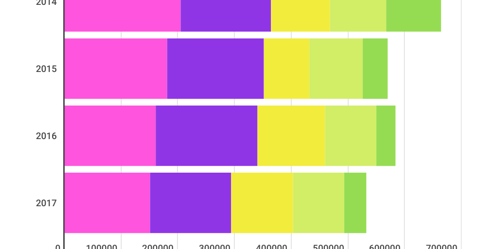Bar Stacked Chart by Marcelo Mamprin - Infogram