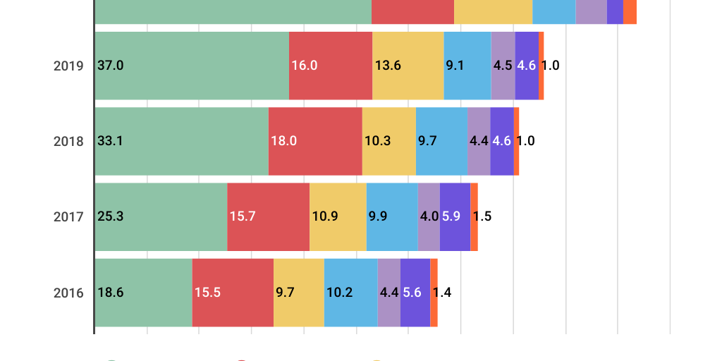 Bar Stacked Chart - Infogram