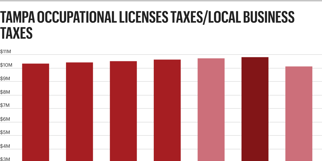 020521 TBBJ FoC TAMPA OccupatiOnal licenses Taxes/Local Business Taxes ...