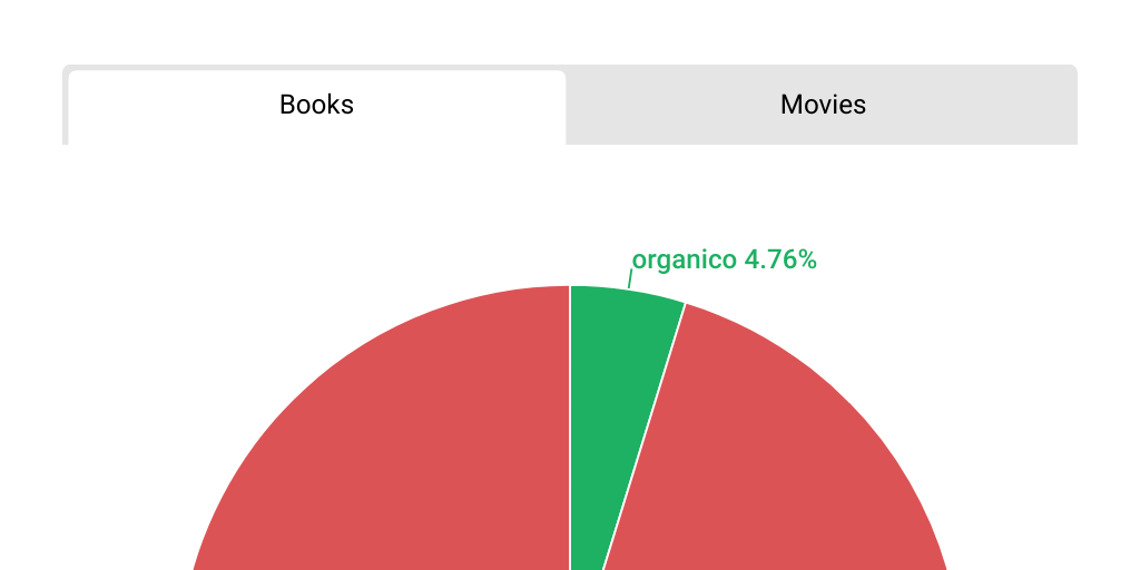 Gráfico circular - Infogram