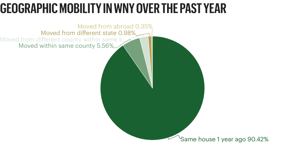 Geographic mobility 2024 by Buffalo - Infogram