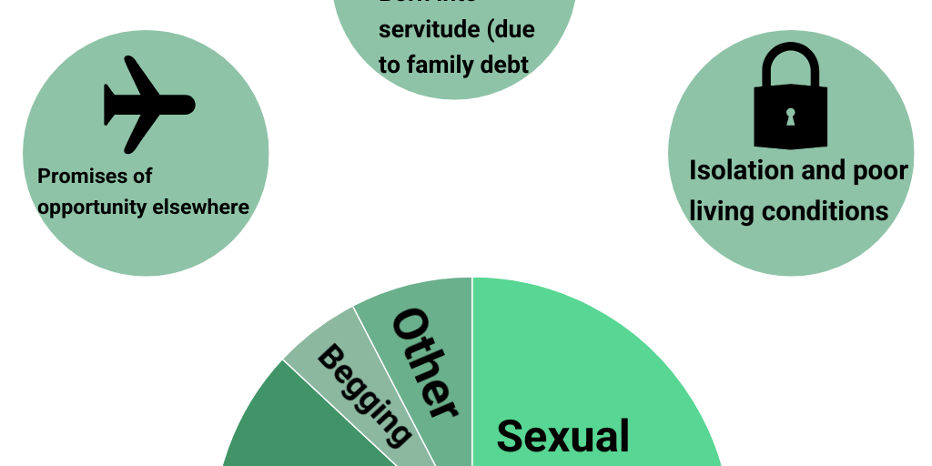 Modern Day Slavery Infographic - Infogram