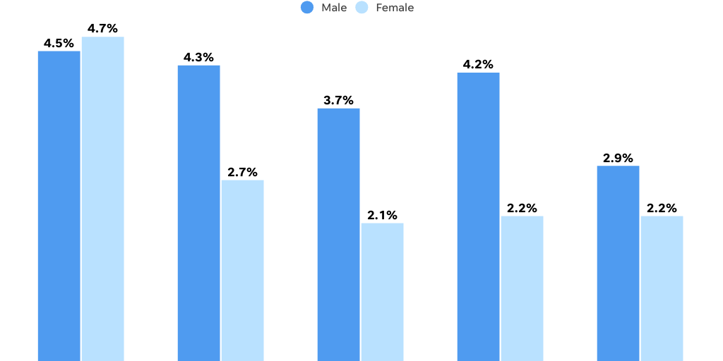 Twitter-Age-Gender-Breakdown by 2020-2023 USAT - Graphics - Infogram