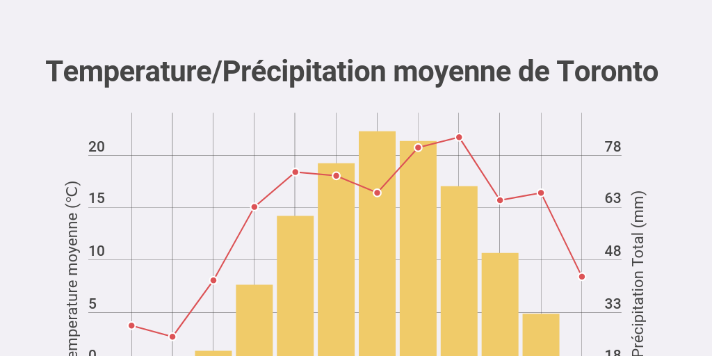 Carte Climatique de Toronto by Ethan Guan - Infogram