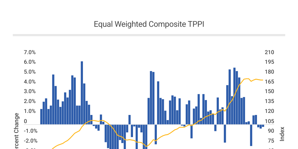 Fig 1 Equal Weighted Composite TPPI by Trepp Marketing Department ...