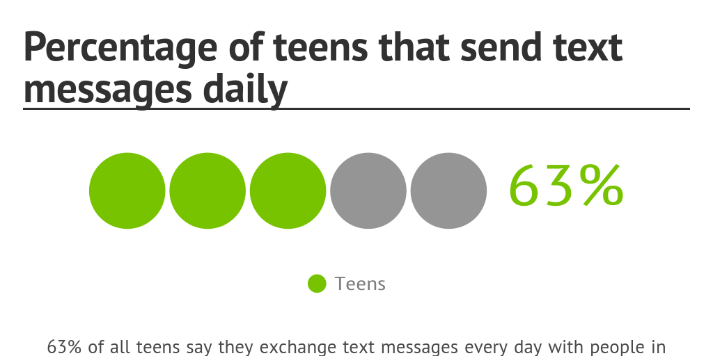Percentage of teens that send text messages daily - Infogram
