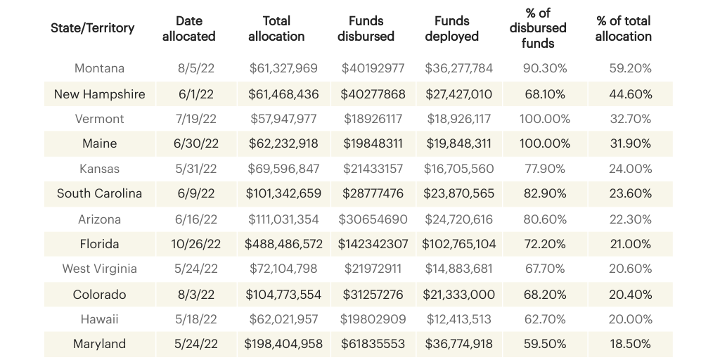 SSBCI Funding by Andrew Medici - Infogram