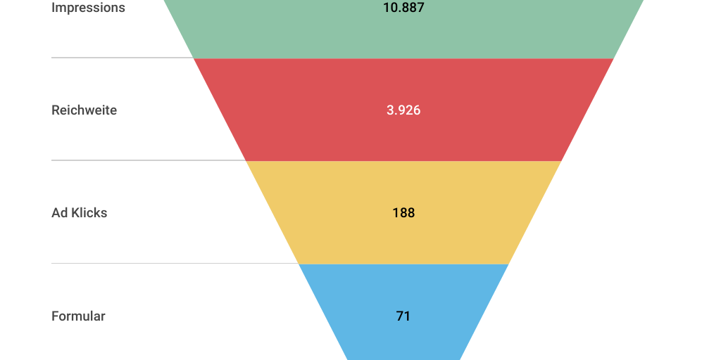 Copy: Funnel Chart by Andreas B - Infogram