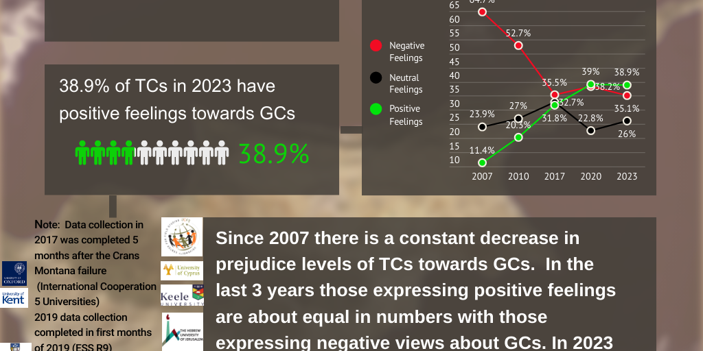 Prejudice levels of TCs towards GCs - Infogram