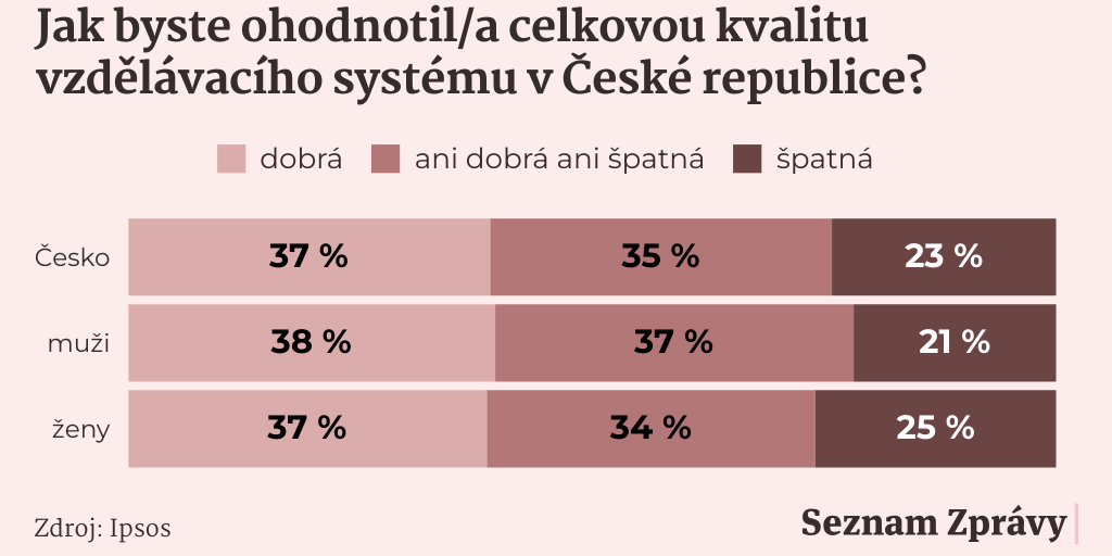 Jak byste ohodnotil/a celkovou kvalitu vzdělávacího systému v České republice? by Grafika SZ ...
