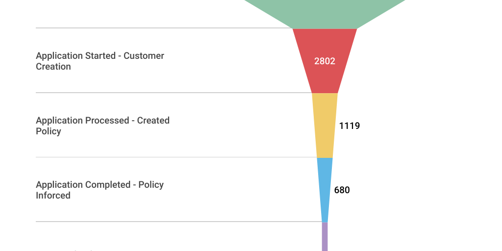 Funnel Chart by Neri Lou Flores - Infogram