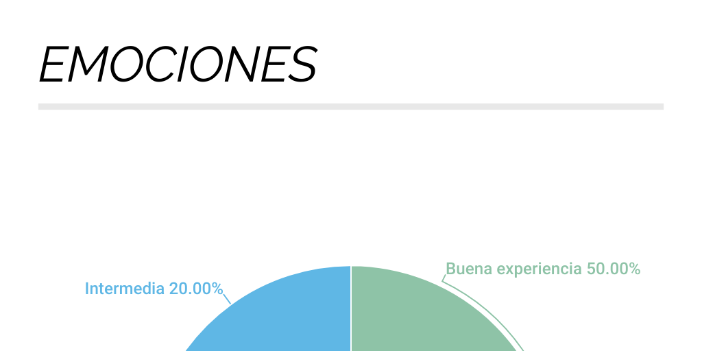 Gráfico circular - Infogram