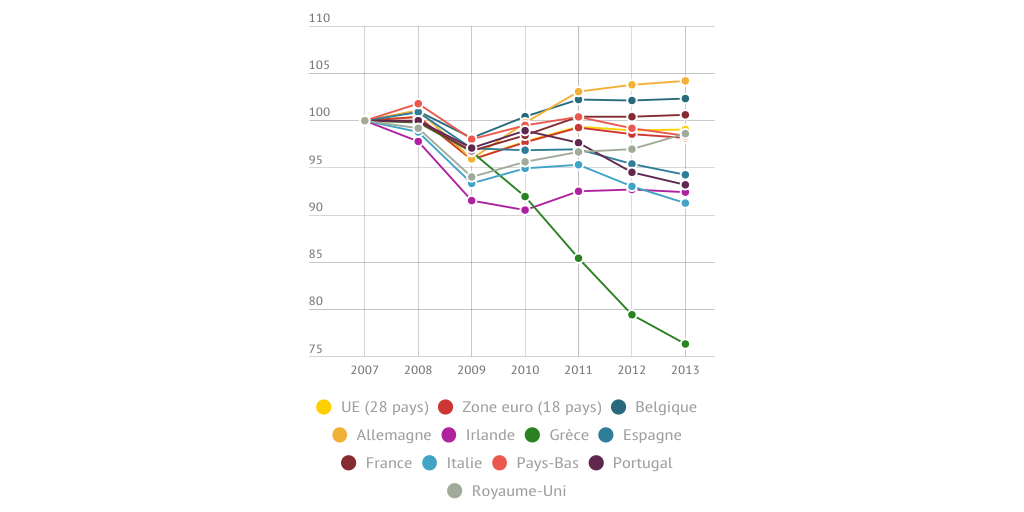 Evolution du PIB - Infogram