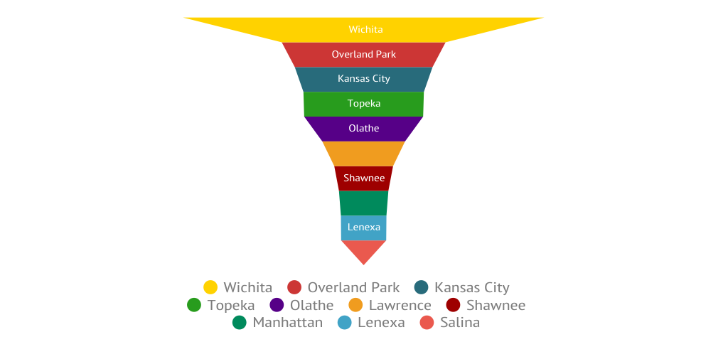 Kansas 10 Most Populous Cities Infogram