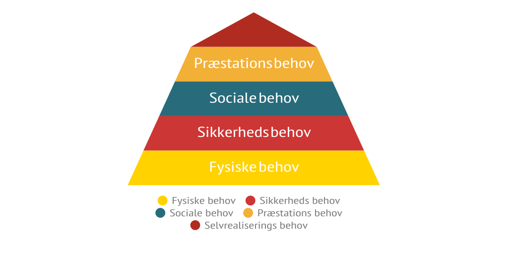 Maslows behovspyramide by crellemiguel - Infogram