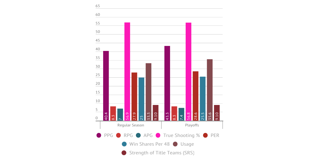 Top 5 NBA Perimeter Players - Charts, infographics, visuals - Infogram