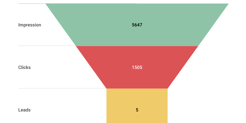 Funnel Chart by Yovan Davinio Setiabudi - Infogram