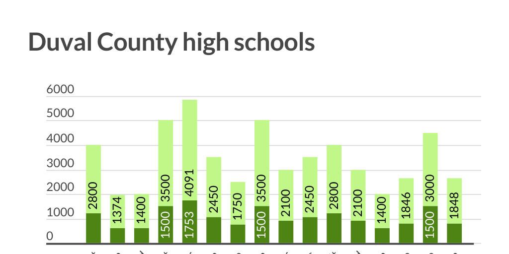 High school stadium capacity chart - Infogram